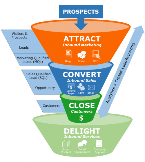 10 Inbound Marketing Metrics for Better Decision Making