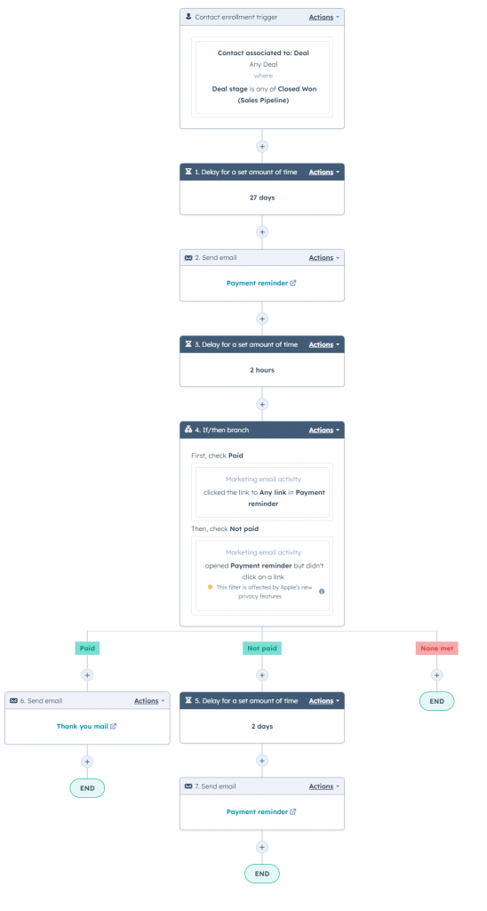 4 HubSpot Payment Workflows Every Business Needs