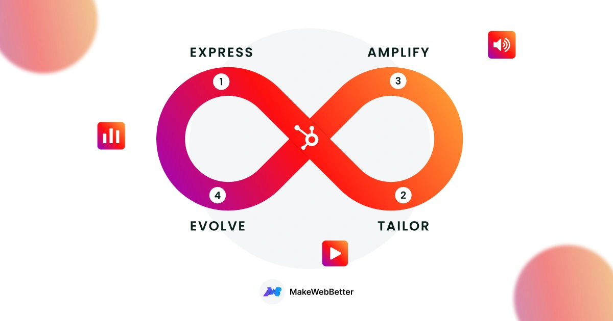 HubSpot Loop Marketing Playbook Explained: Tools & Scenarios